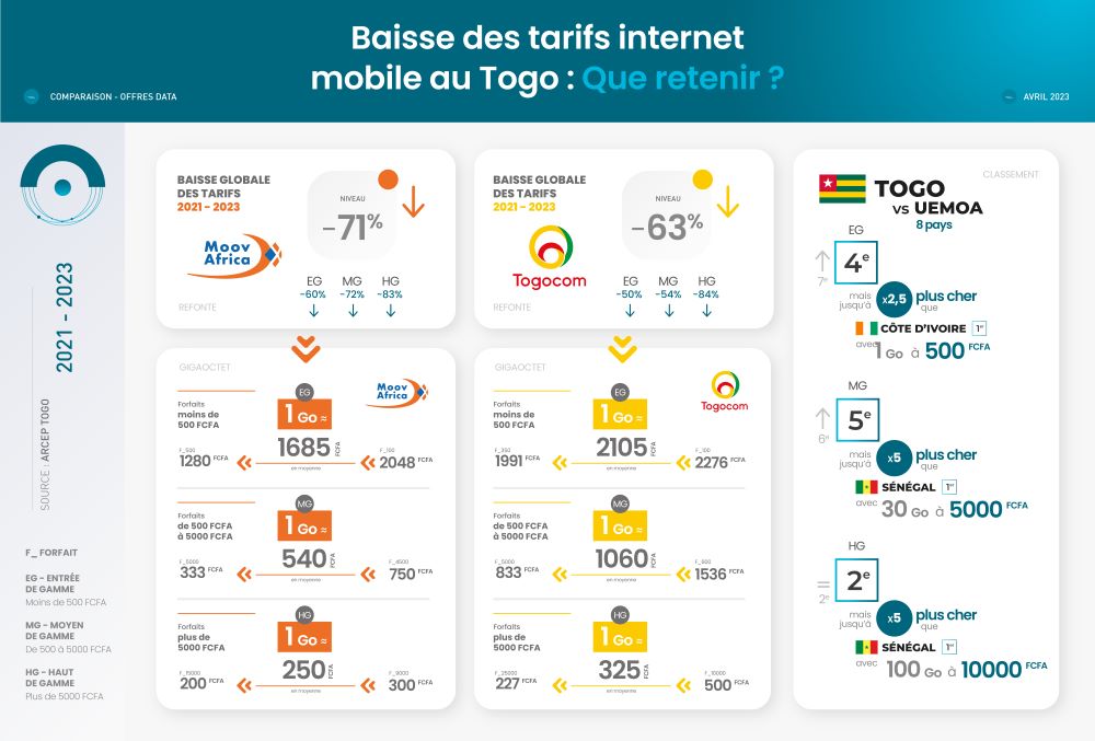 Forfaits internet mobile/Réduction des tarifs : le Togo enregistre une ...