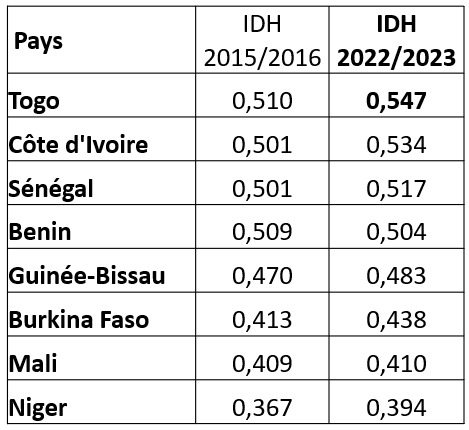 Indice de développement humain 2023-2024 : le Togo classé 1er au sein ...